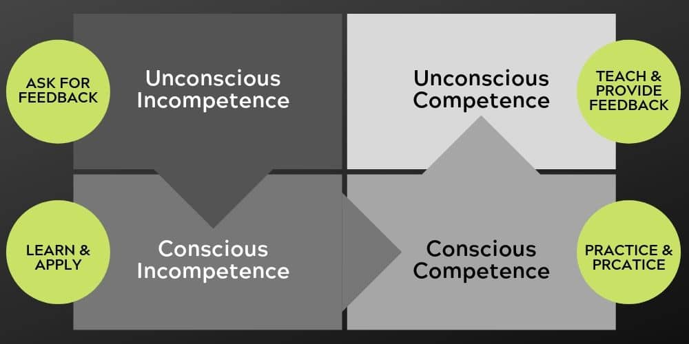 My Drumming Skills & The Hierarchy Of Competence - Gideon Banks